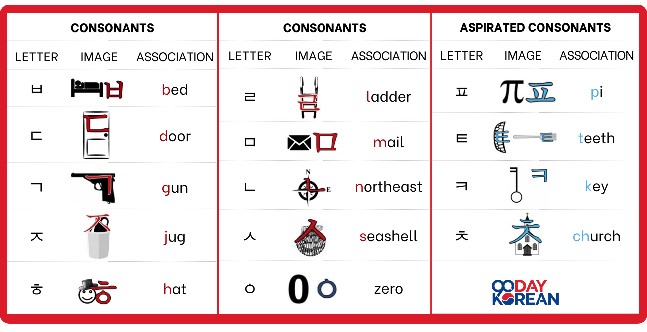 Hangeul Chart - A Beginner's Guide to the Korean Alphabet