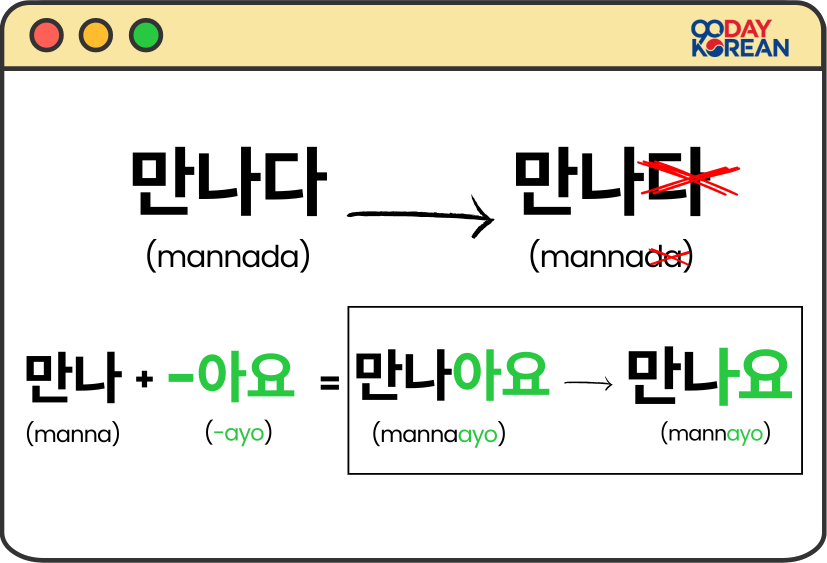 Korean Present Tense - How to Express Ongoing Actions